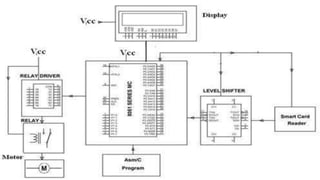 Smart card technology | PPTX