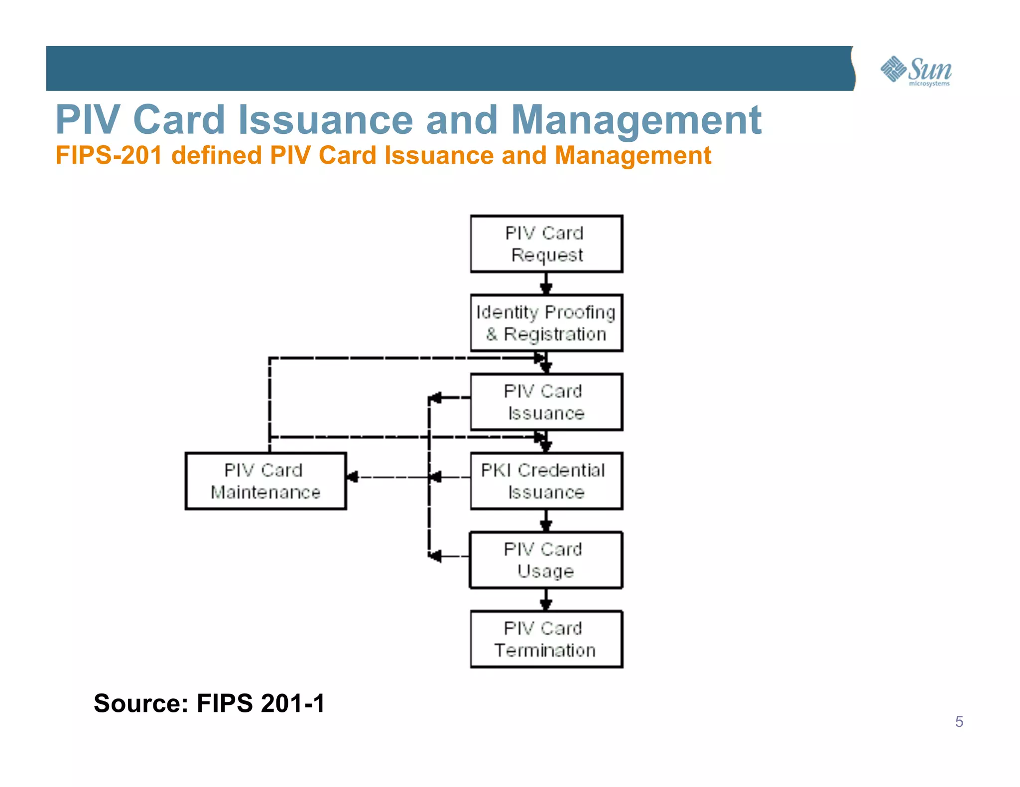 Managing PIV Card Lifecycle and Converging Physical & Logical Access Control | PDF
