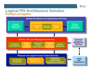 Managing PIV Card Lifecycle and Converging Physical & Logical Access Control | PDF