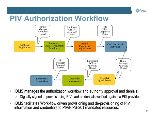 Managing PIV Card Lifecycle and Converging Physical & Logical Access Control | PDF