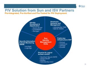 Managing PIV Card Lifecycle and Converging Physical & Logical Access ...