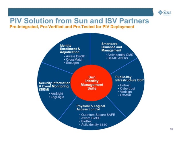 Managing PIV Card Lifecycle and Converging Physical & Logical Access Control | PDF