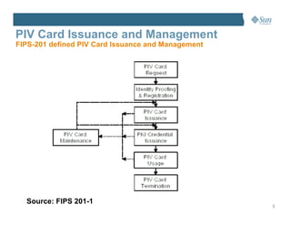 Managing PIV Card Lifecycle and Converging Physical & Logical Access ...
