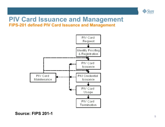 Managing PIV Card Lifecycle and Converging Physical & Logical Access Control | PDF