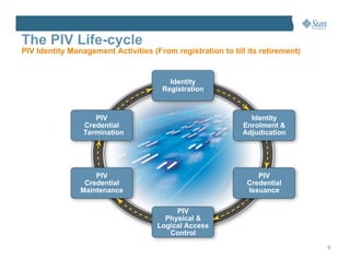 Managing PIV Card Lifecycle and Converging Physical & Logical Access Control | PDF