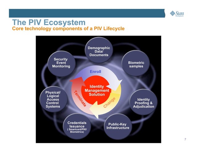 Managing PIV Card Lifecycle and Converging Physical & Logical Access Control | PPT