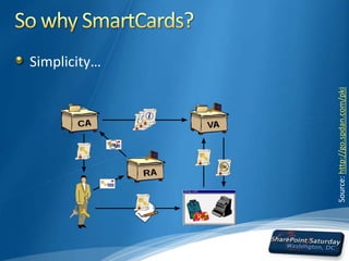 Smart Card Authentication | PPTX