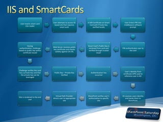 Smart Card Authentication | PPTX