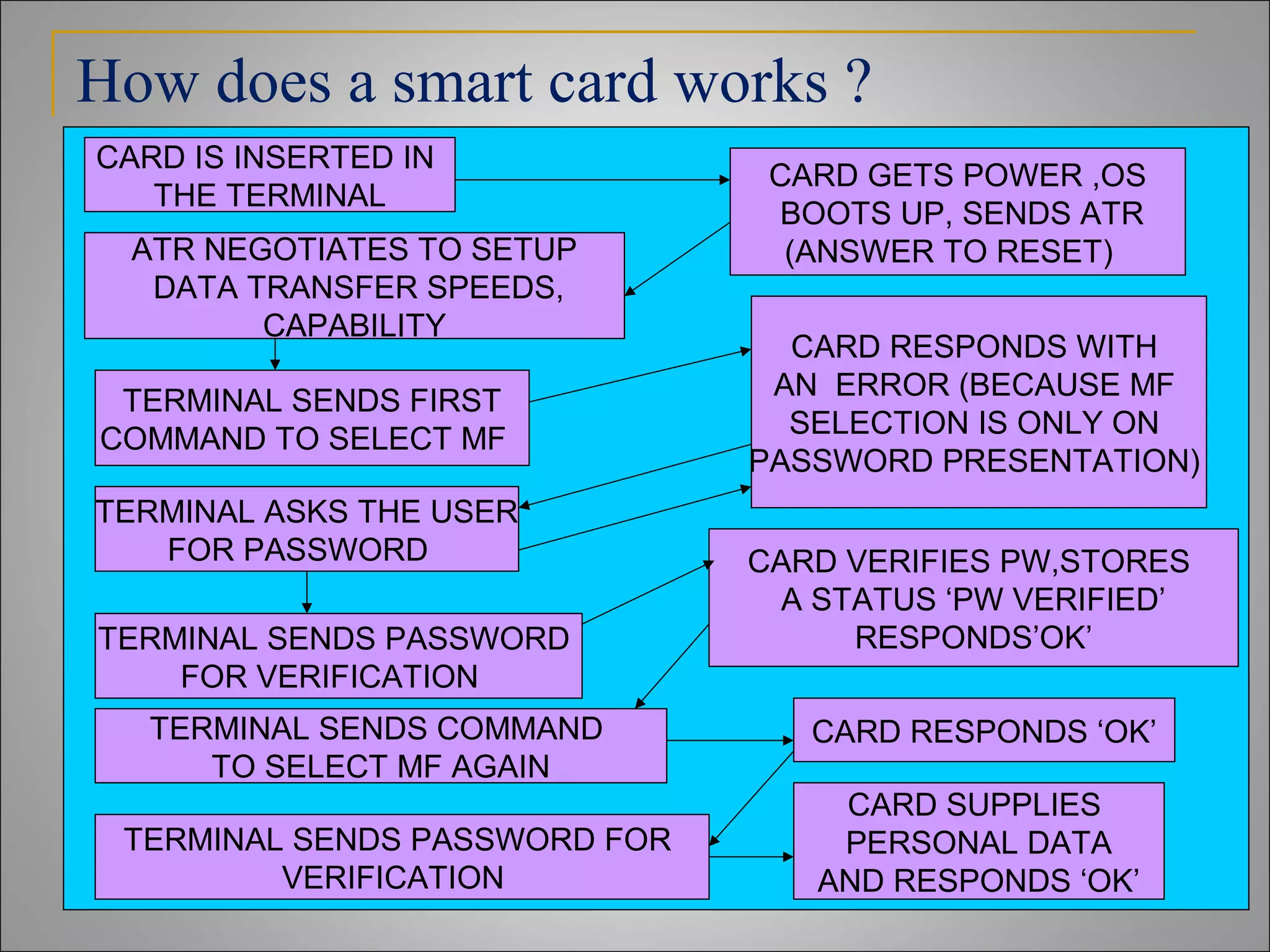 Smart card | PPT