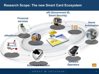 Smart Card Research Presentation | PPT
