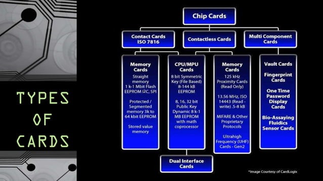Smart cards and sensors | PPT