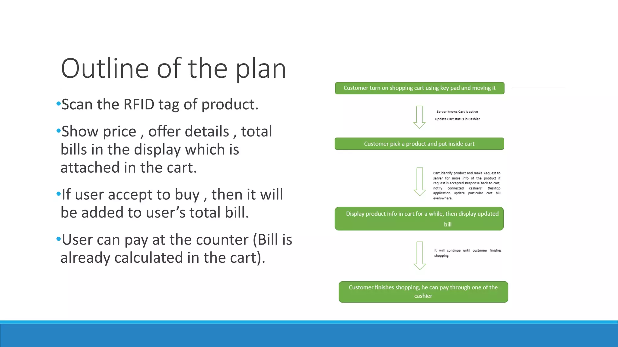 Smart shopping cart (using RFID) | PPTX