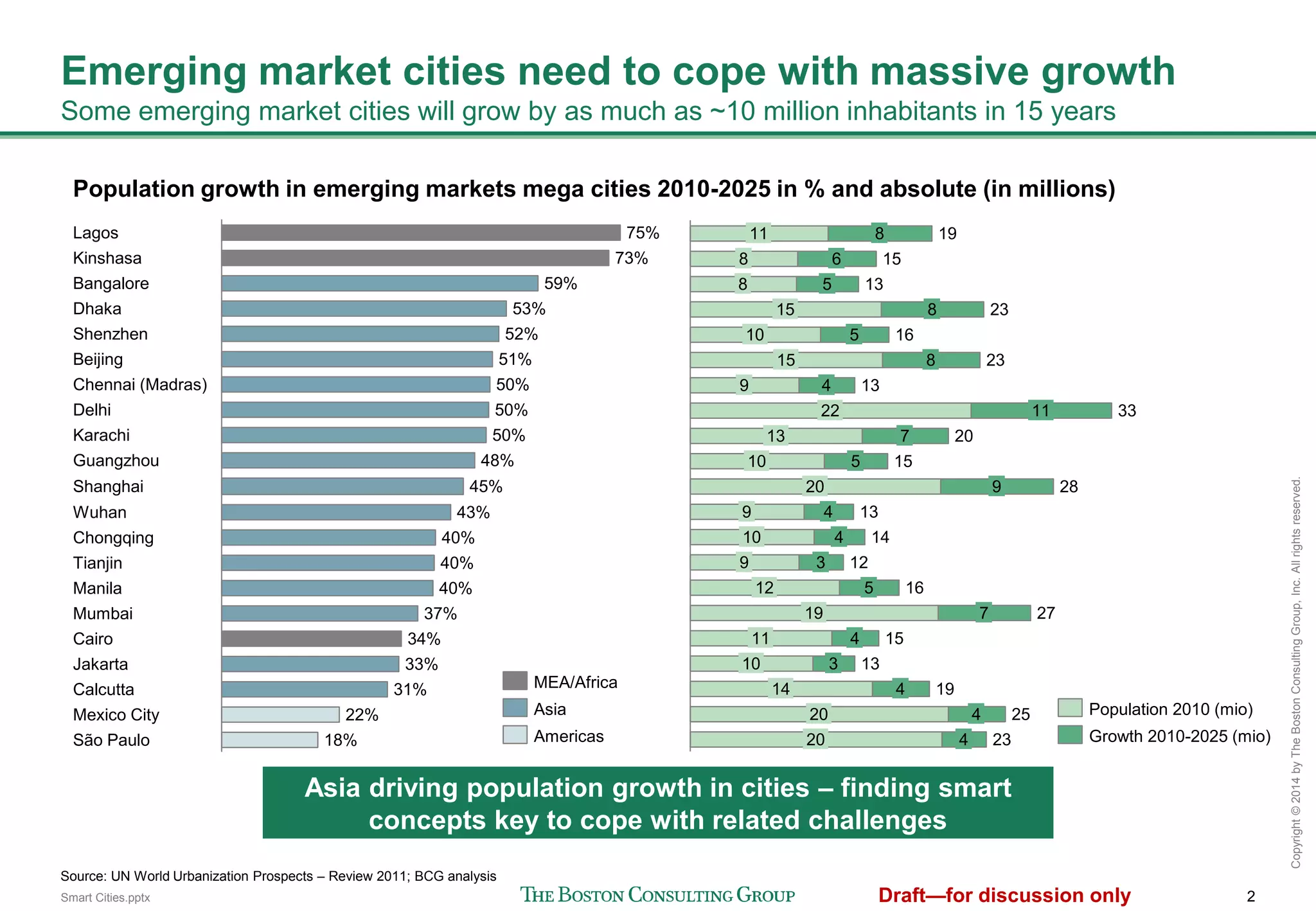 Smart Cities – how to master the world's biggest growth challenge | PDF
