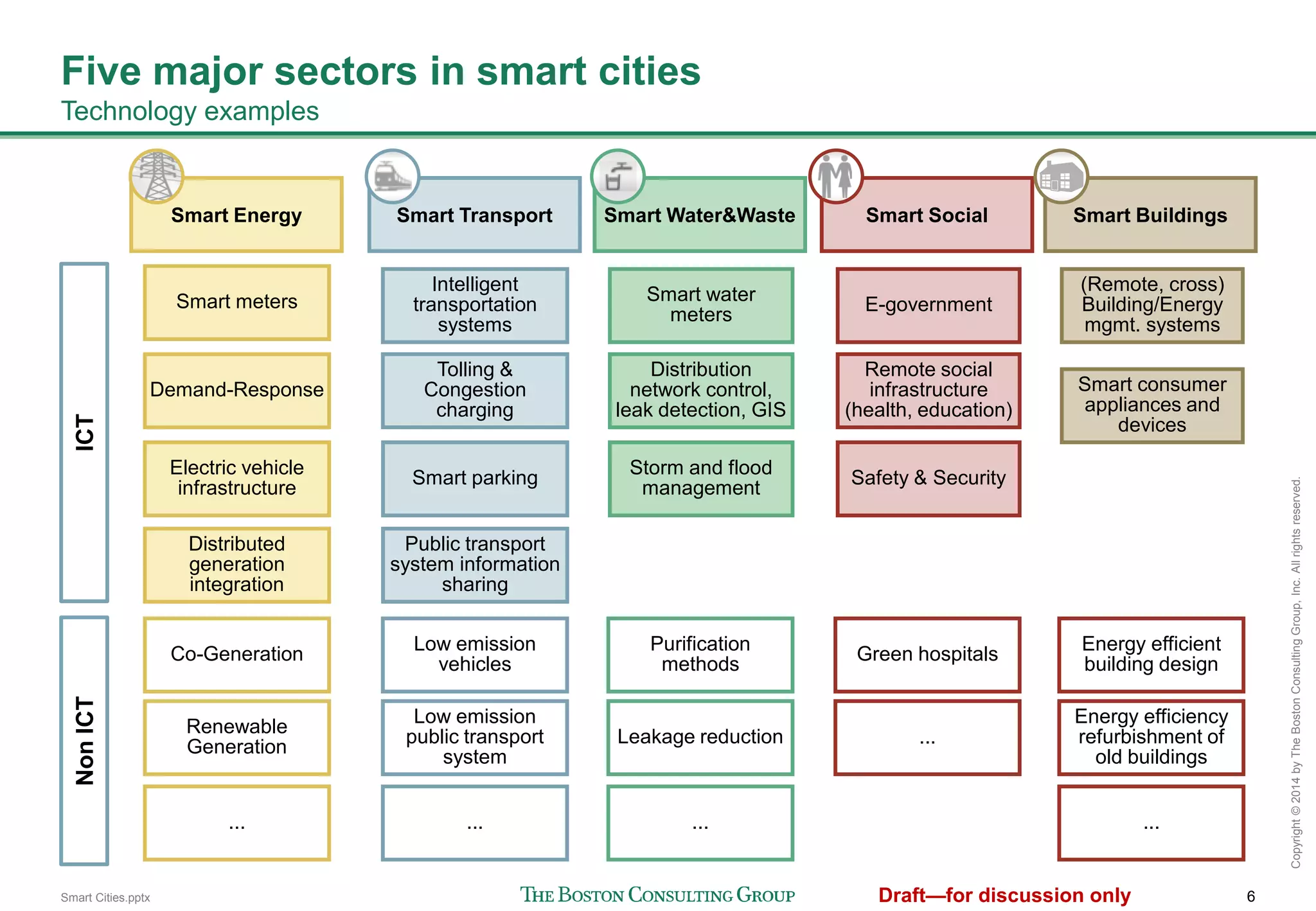 Smart Cities – how to master the world's biggest growth challenge | PDF