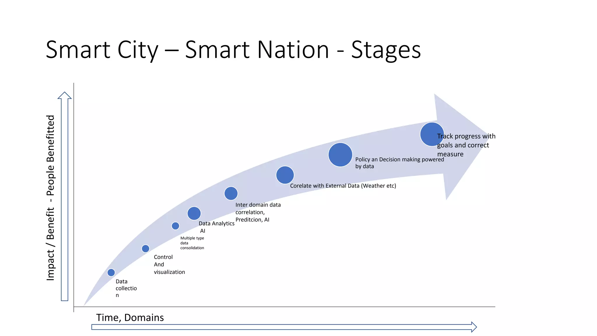 Smart cities and IoT | PPT