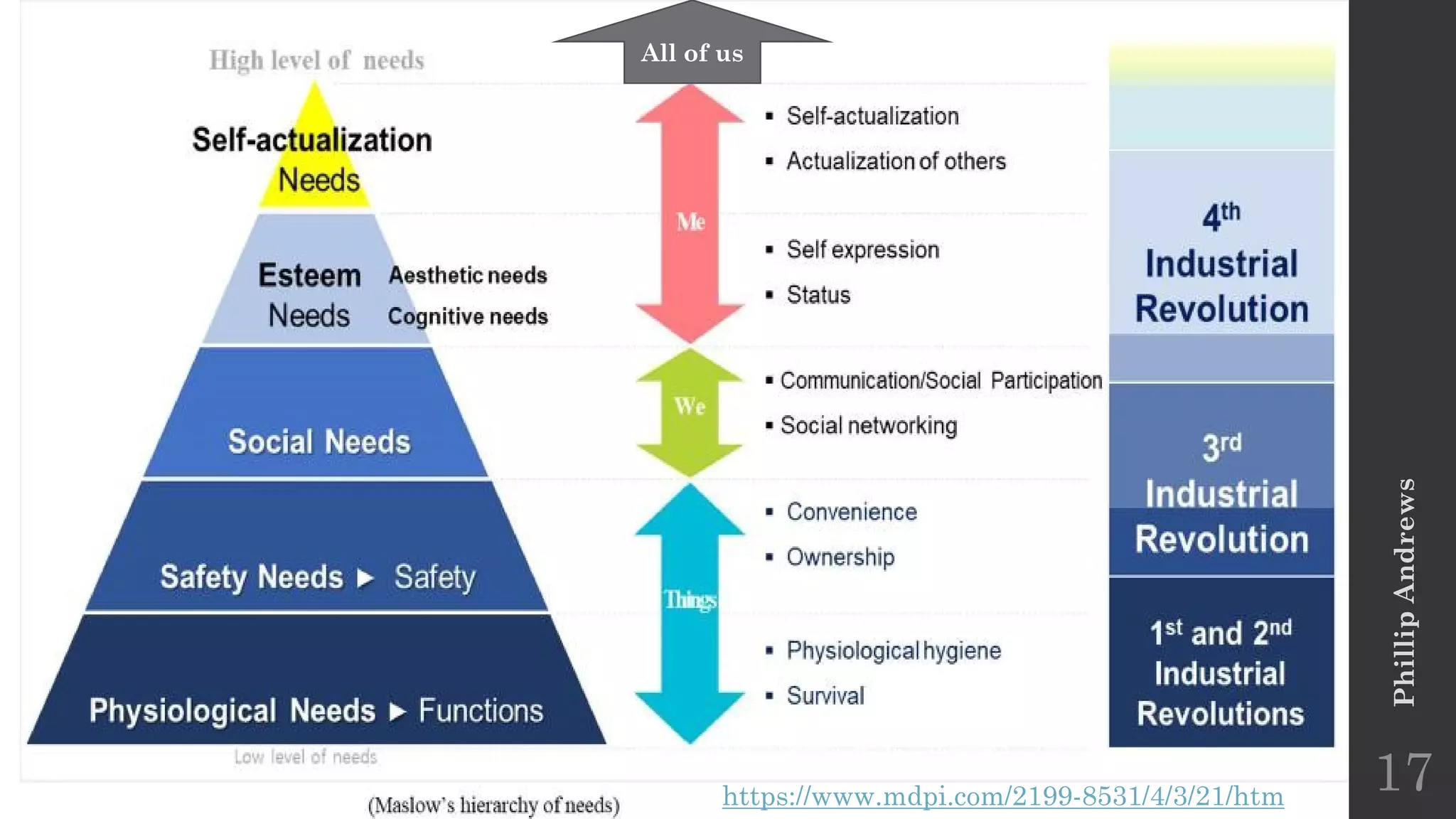 Smart cities and maslow's hierarchy of needs | PDF