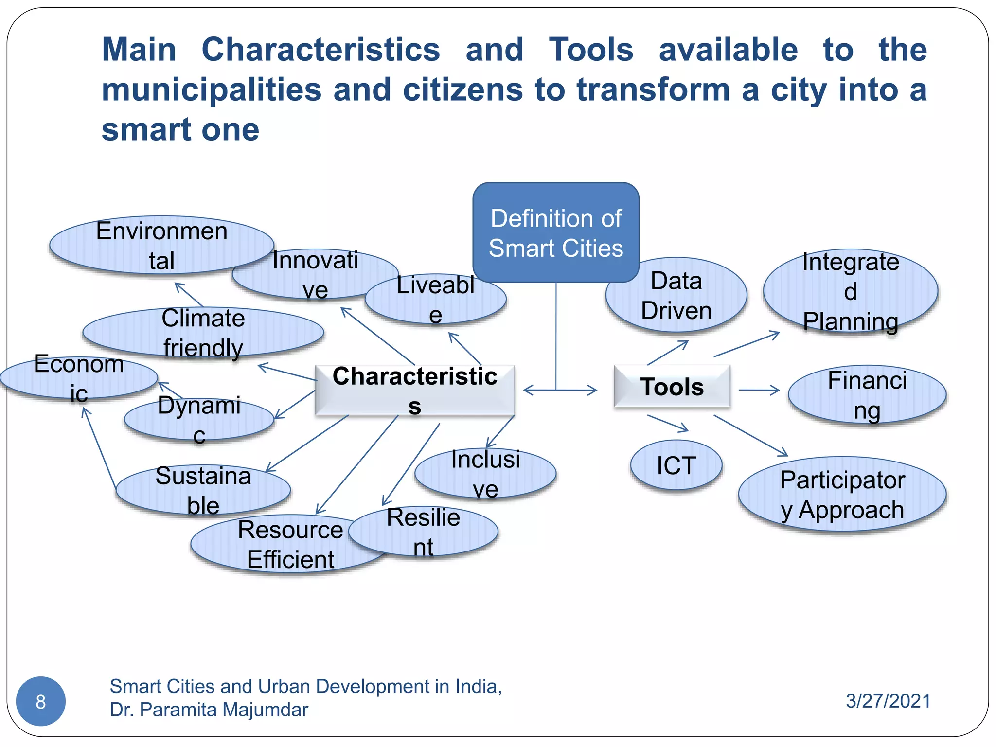Smart cities and Urban Development in india | PPTX