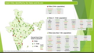 Smart cities in india! | PPTX