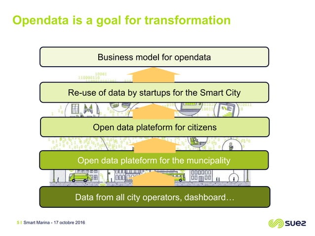 SUEZ Smart Solution - Smart cities open data 15 11-2016 | PPTX | Information Services Industry ...