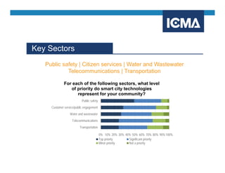 ICMA Smart Cities Presentation | PPT
