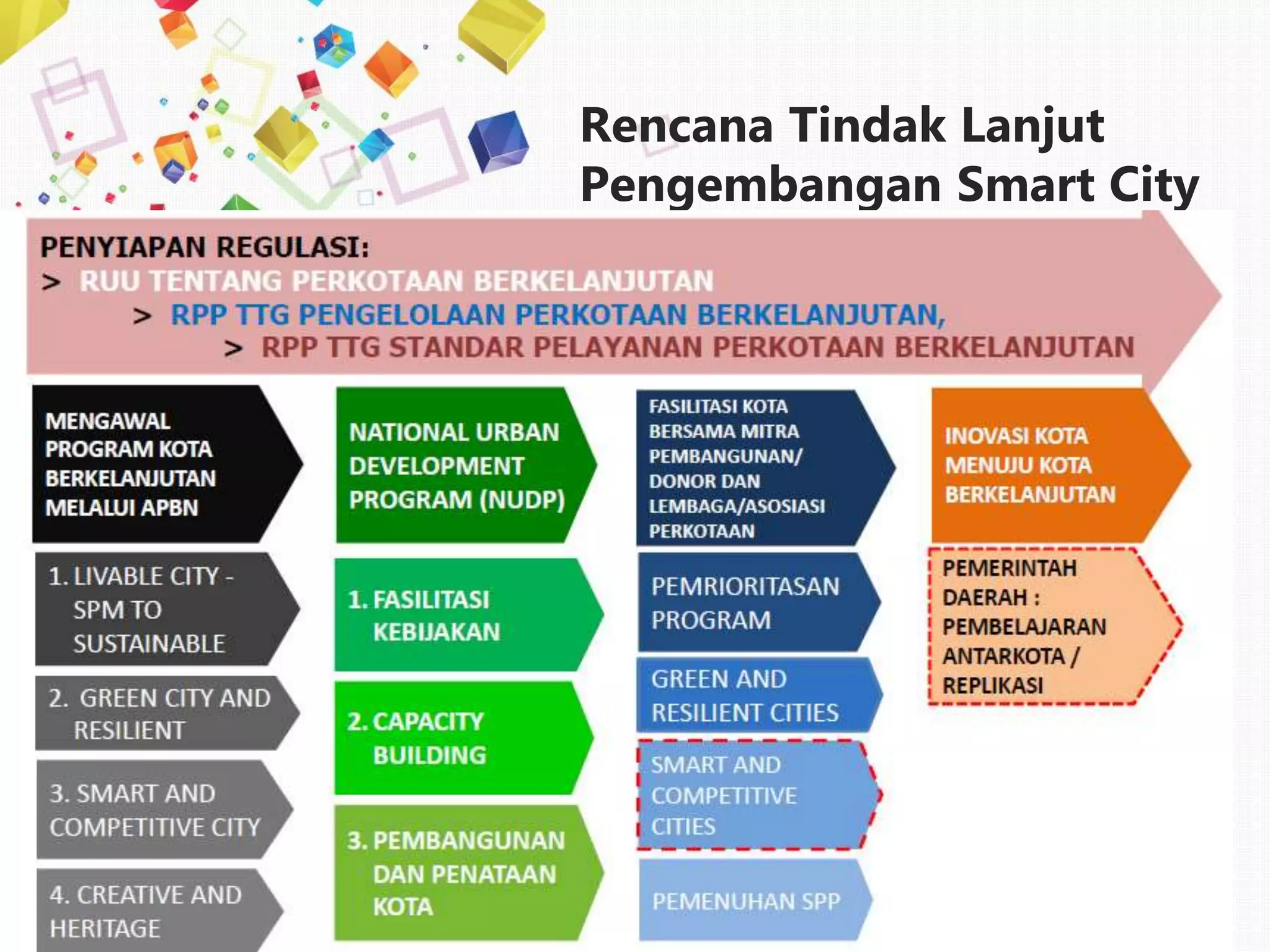 Smart city | PPTX