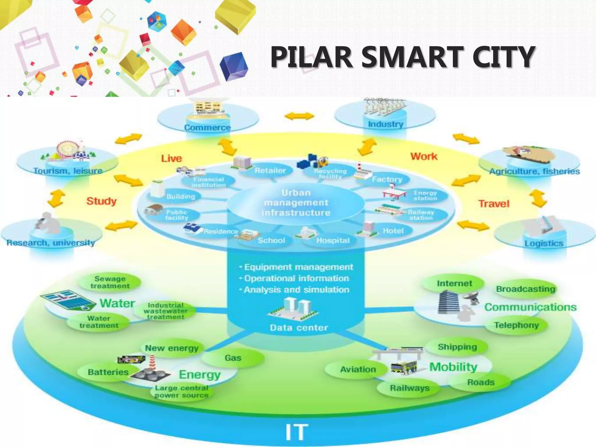 Smart city | PPTX