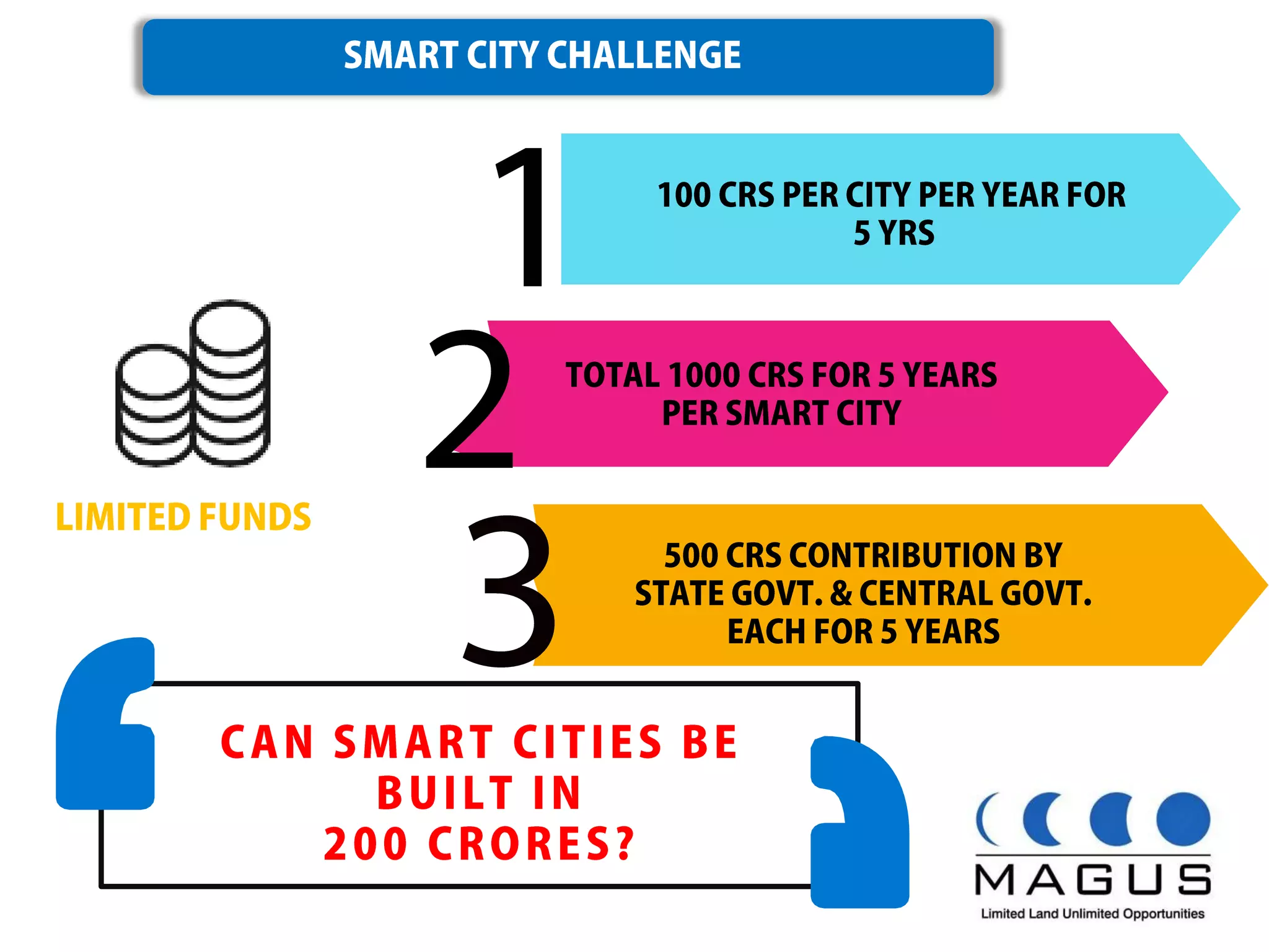 Smart City Concept Model by Magus Consulting Pvt.Ltd