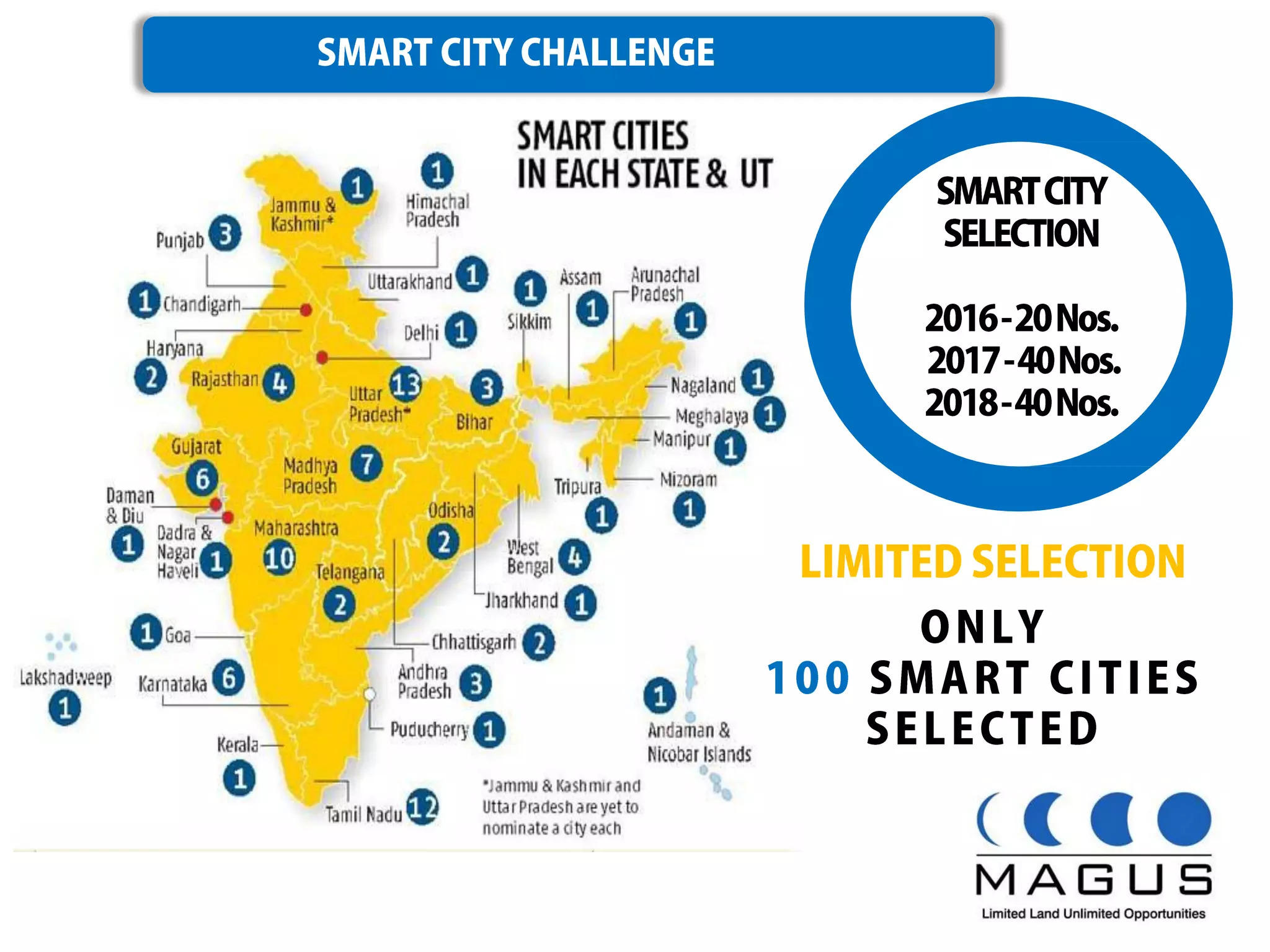 Smart City Concept Model by Magus Consulting Pvt.Ltd