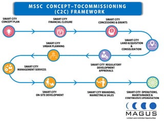 Smart City Concept Model by Magus Consulting Pvt.Ltd