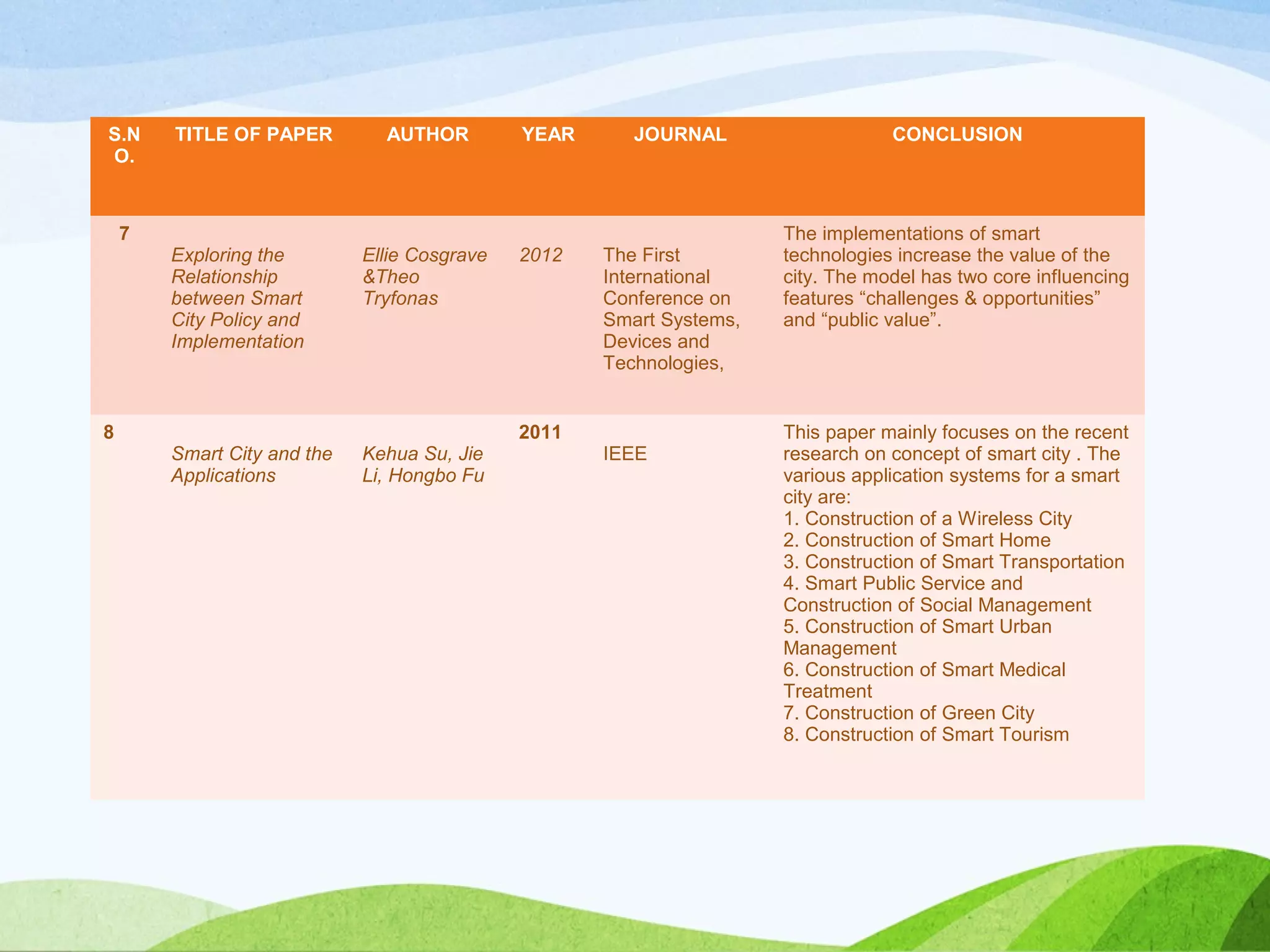 Smart city | PPT