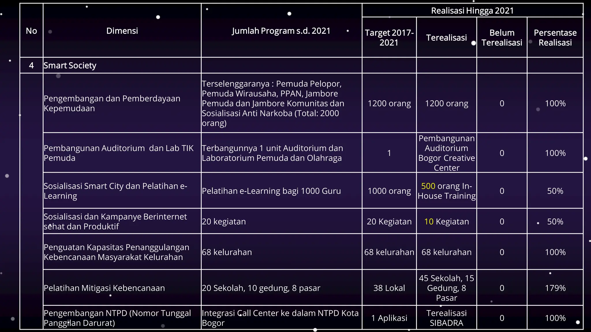 MATERI PAPARAN SMARTCITY KAB BOGOR-PPT.pdf