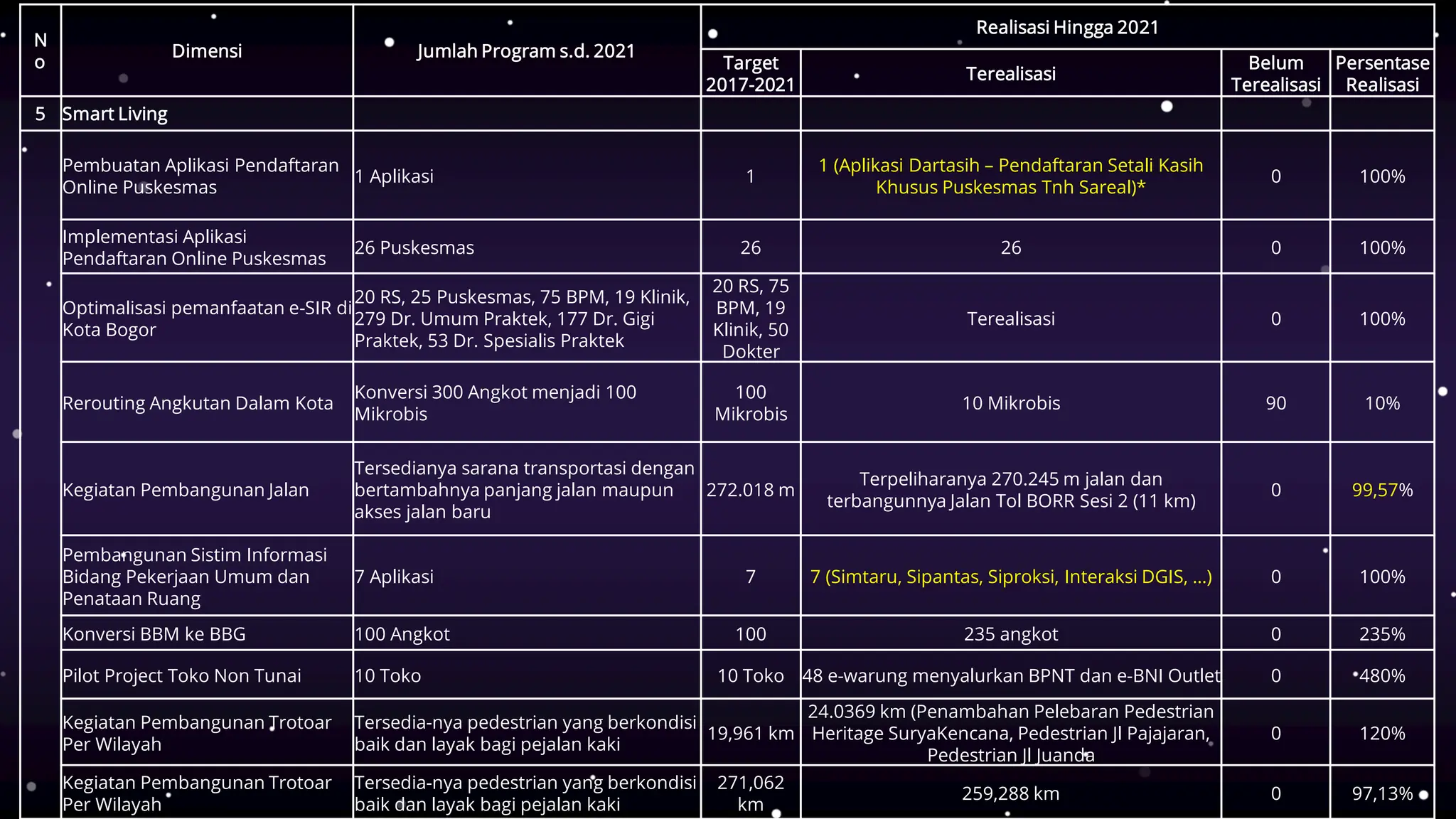 MATERI PAPARAN SMARTCITY KAB BOGOR-PPT.pdf