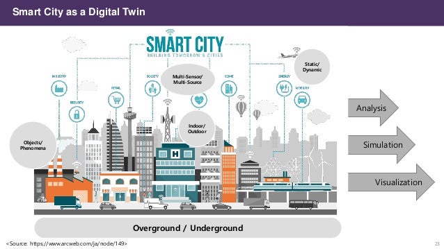 Smart city as a Digital Twin