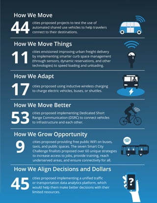 Smart city challenge lessons learned | PDF