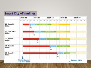 SMART CITY CONCEPT.pptx