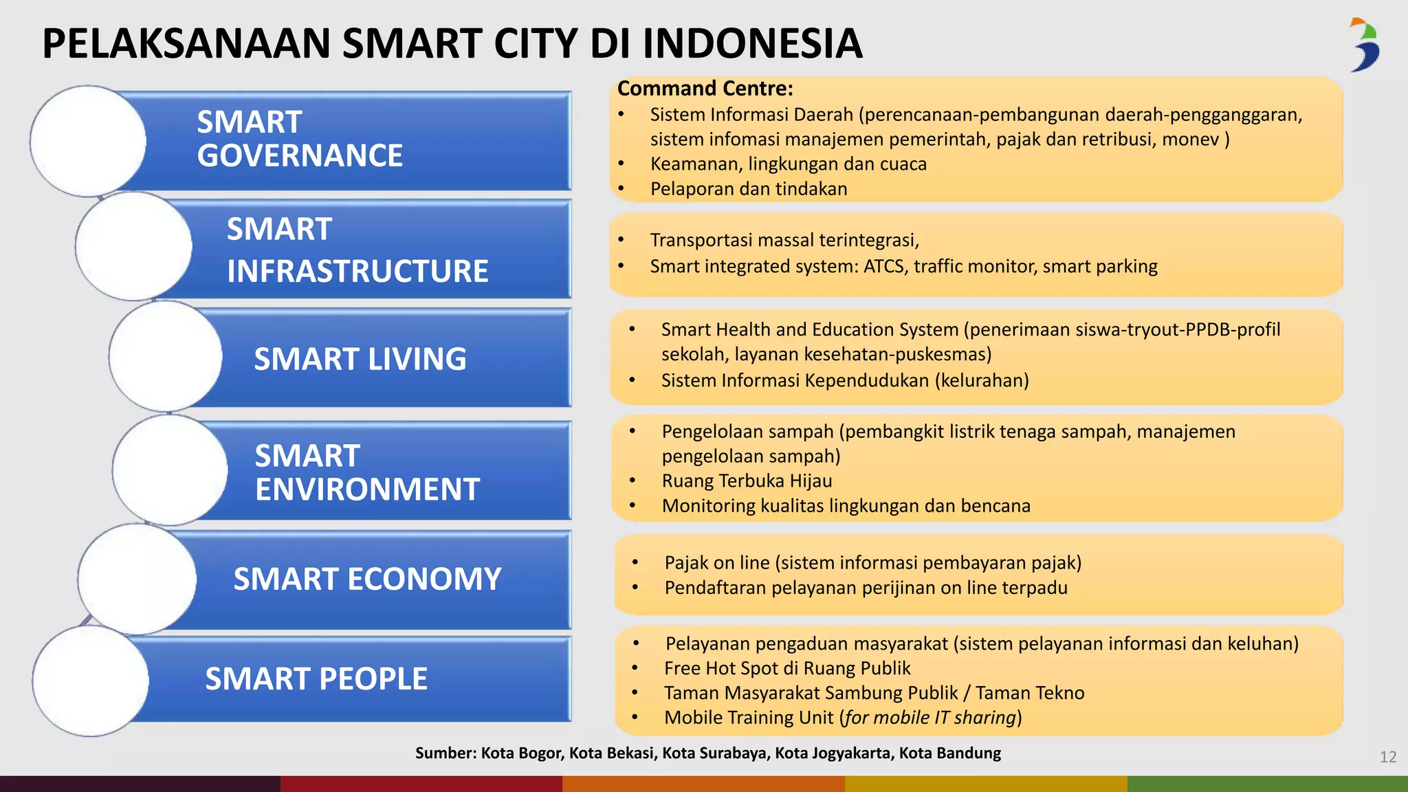 Prospek dan Tantangan Smart City Di Indonesia | PPTX
