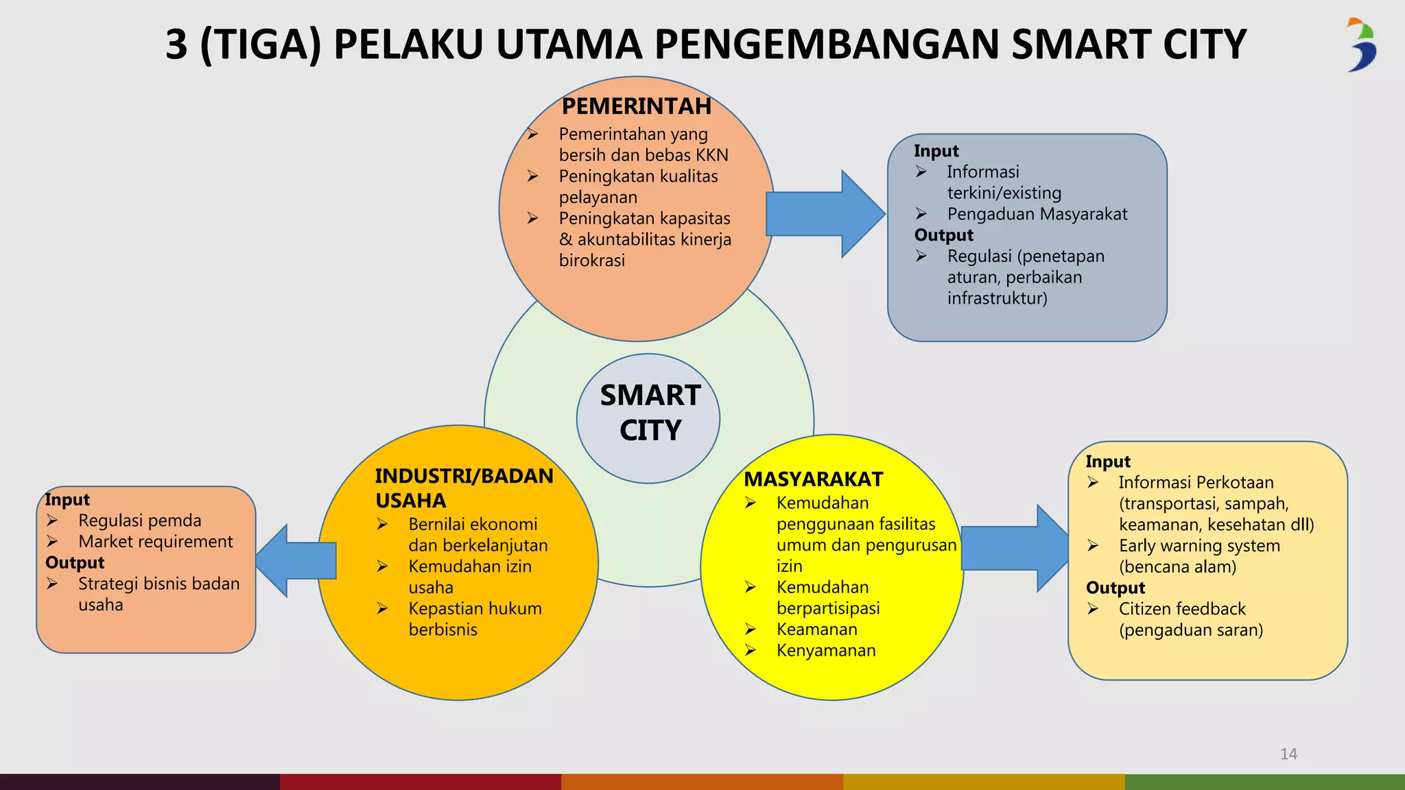 Prospek dan Tantangan Smart City Di Indonesia | PPTX