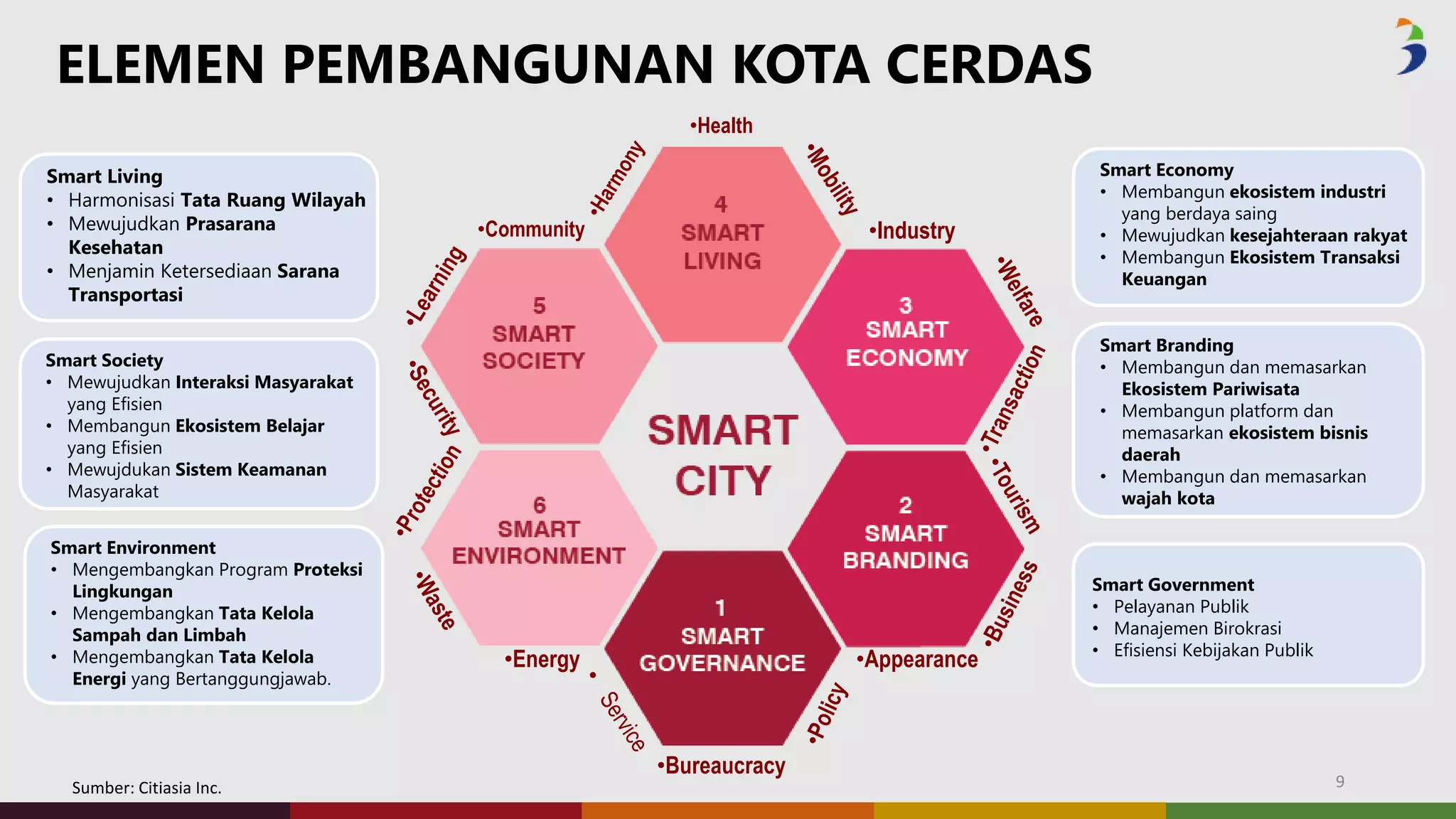 Prospek dan Tantangan Smart City Di Indonesia | PPTX