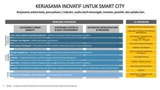 Prospek dan Tantangan Smart City Di Indonesia | PPTX