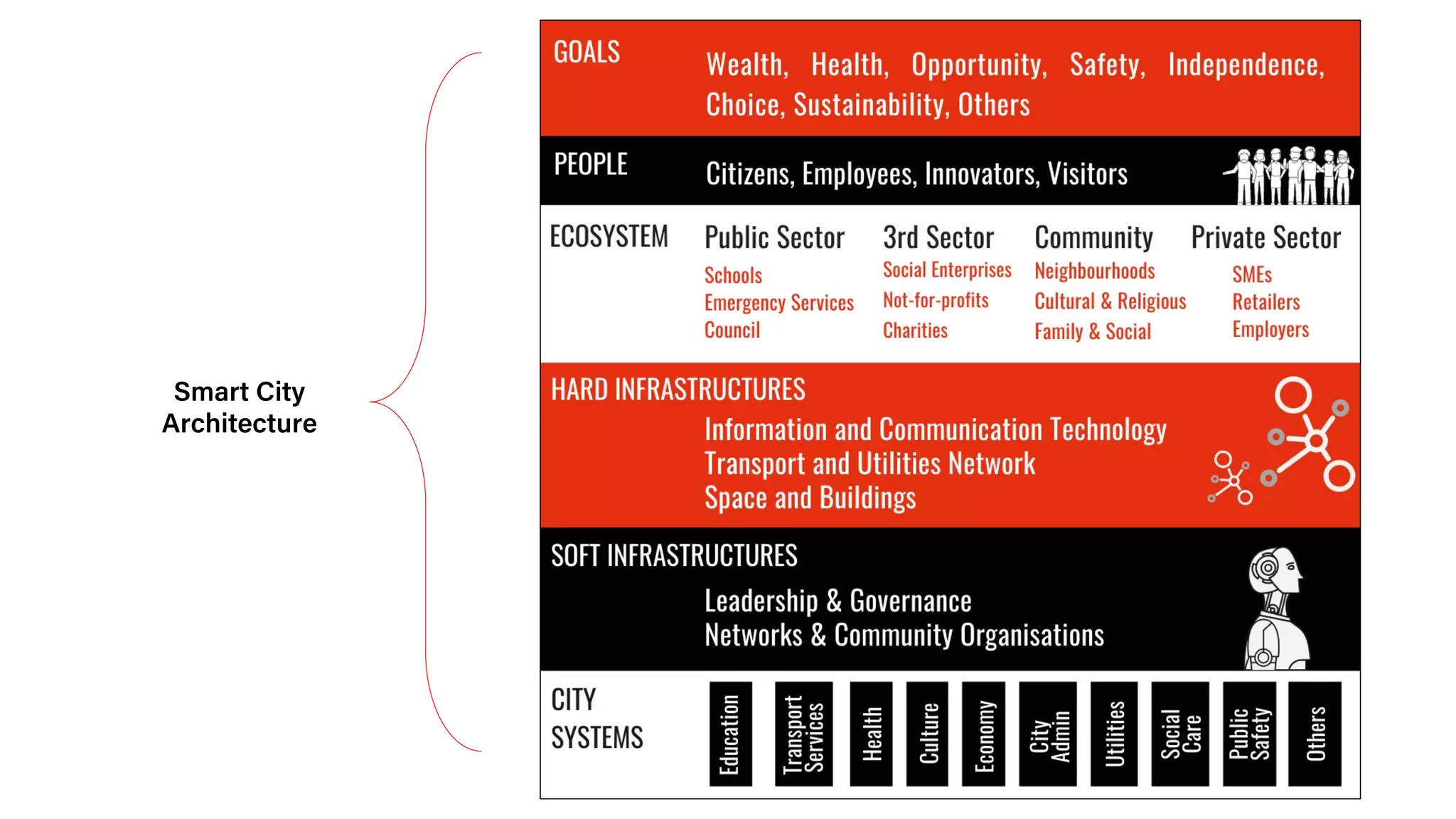 Smart City Design Principles | PDF