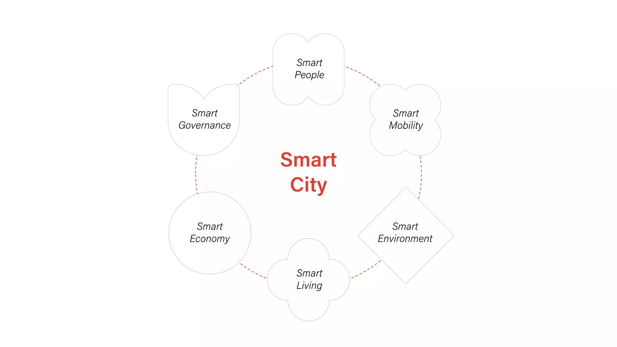 Smart City Design Principles | PDF