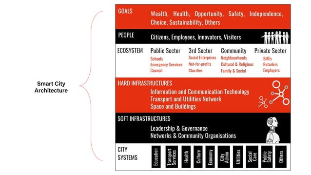 Smart City Design Principles | PPT