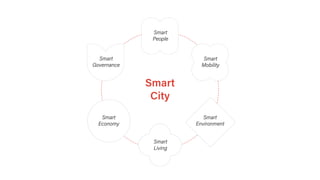 Smart City Design Principles | PPT