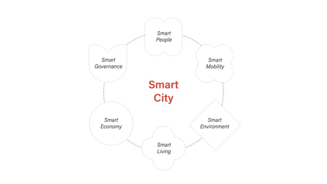 Smart City Design Principles | PPT