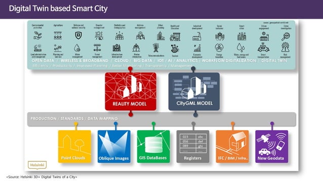 Smart City and Digital Twin | PPT