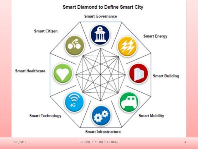 Smart city general intro