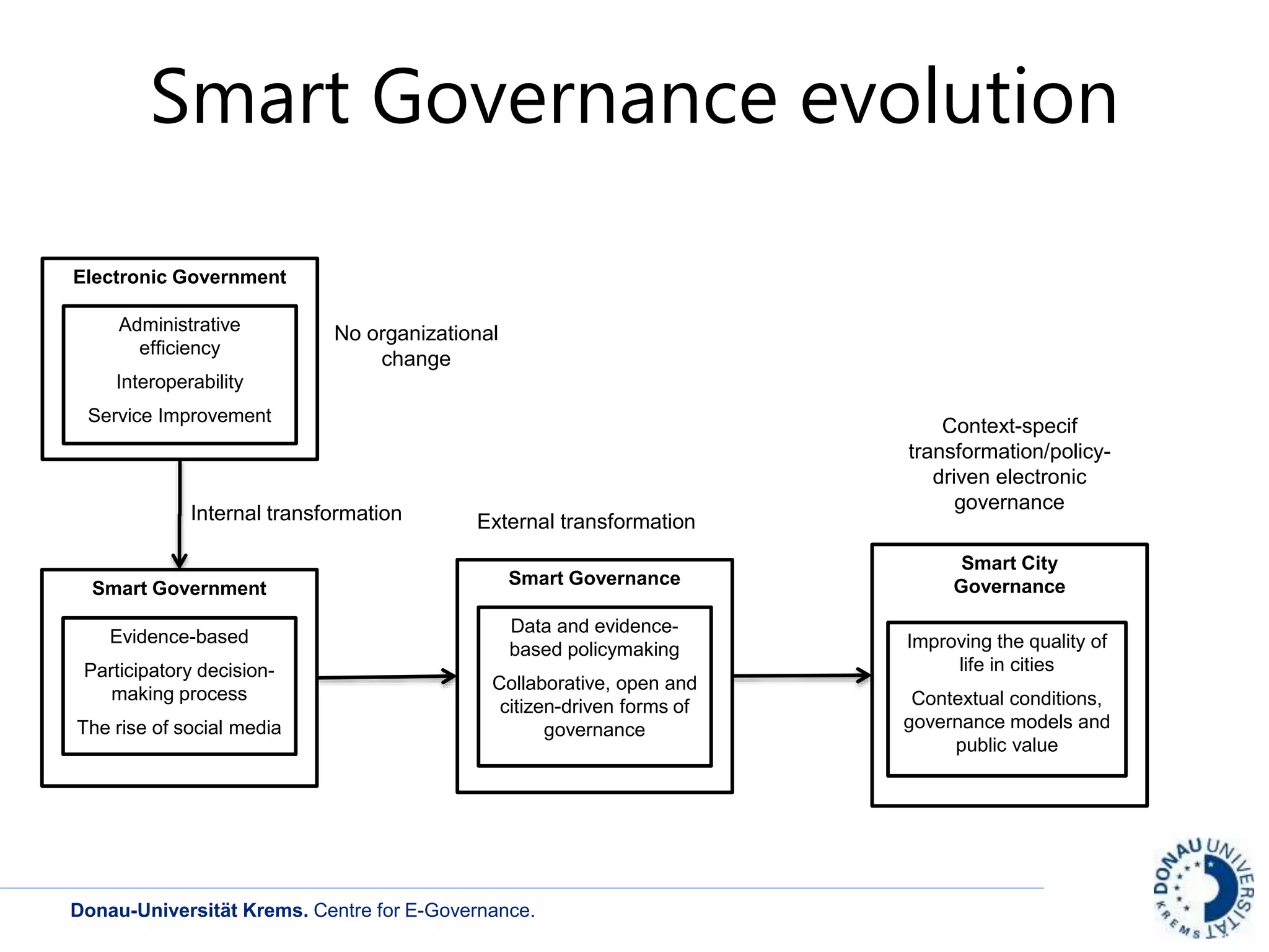 Smart City Governance | PPTX
