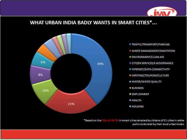 Smart city project jmv presentation | PPT
