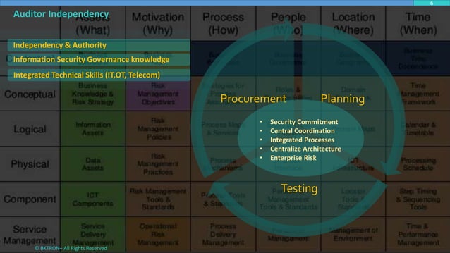 Smart city project's Information Security challenges | PPT | Free Download