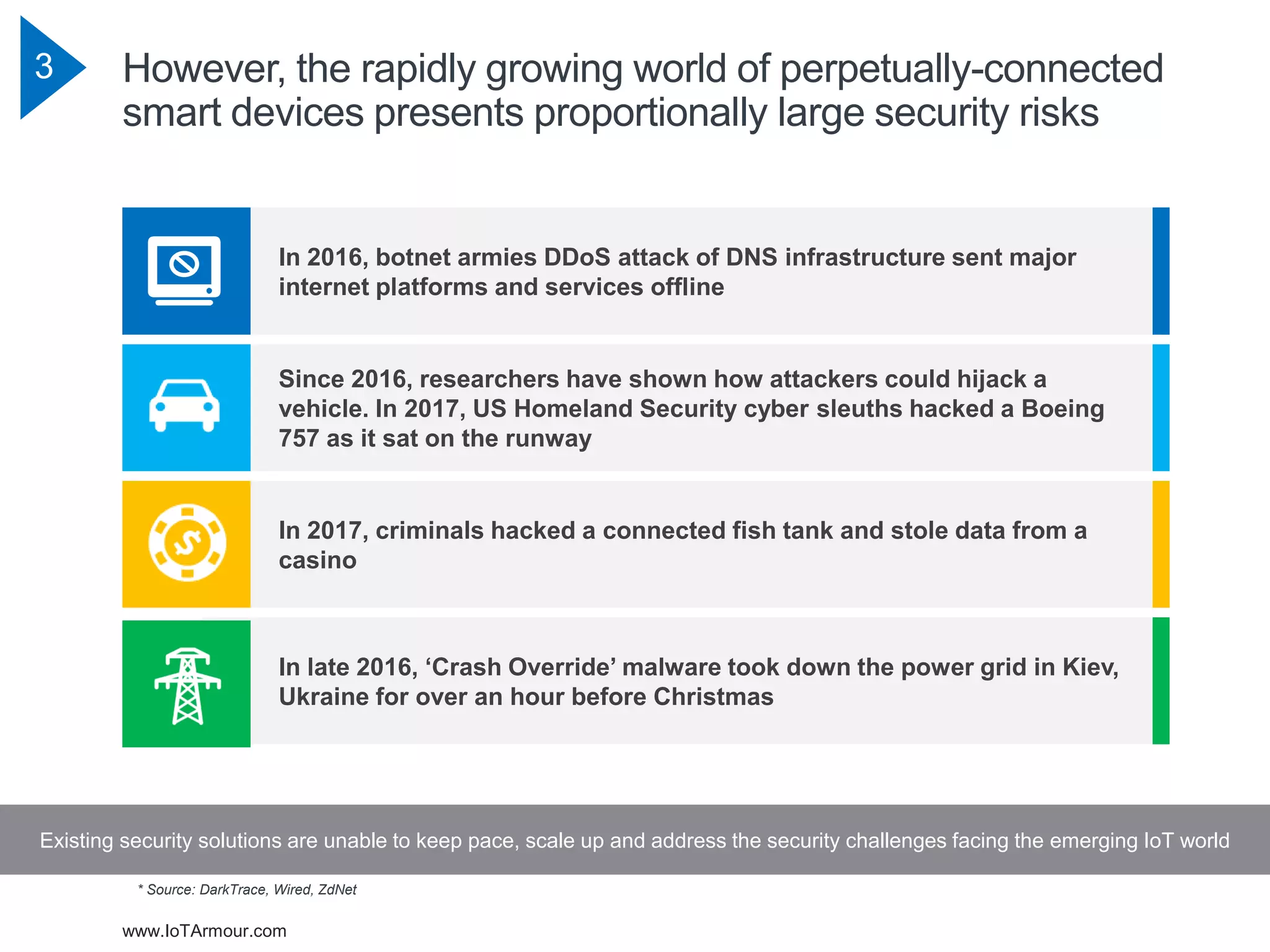 Harnessing Blockchain technology for Cybersecurity (Smart City, Smart Nation) | PPT